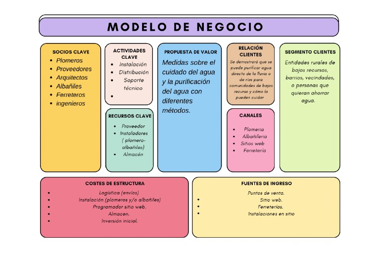 Modelo de Negocios | PDF