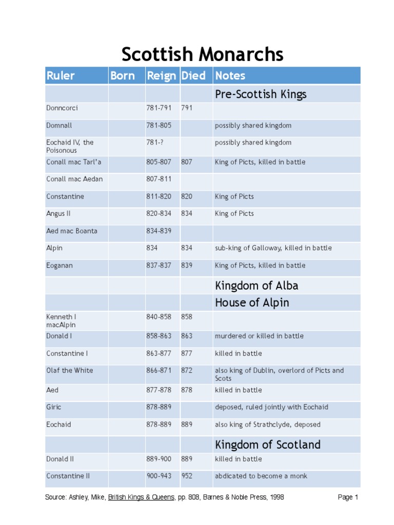 GLC-04 Scottish Monarchs | PDF | Monarch | Stuart Scotland
