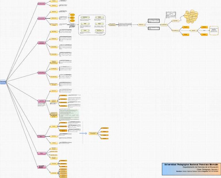 Mapa Conceptual Sobre La Educacion | PDF