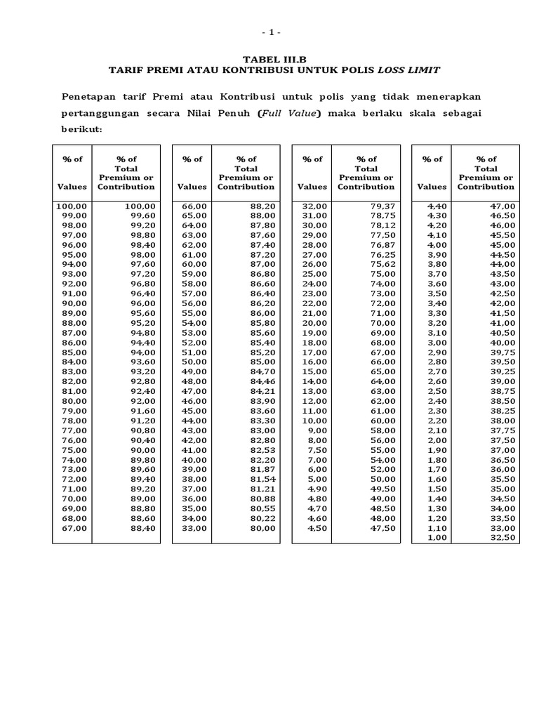 Tarif Premi untuk Polis Loss Limit | PDF
