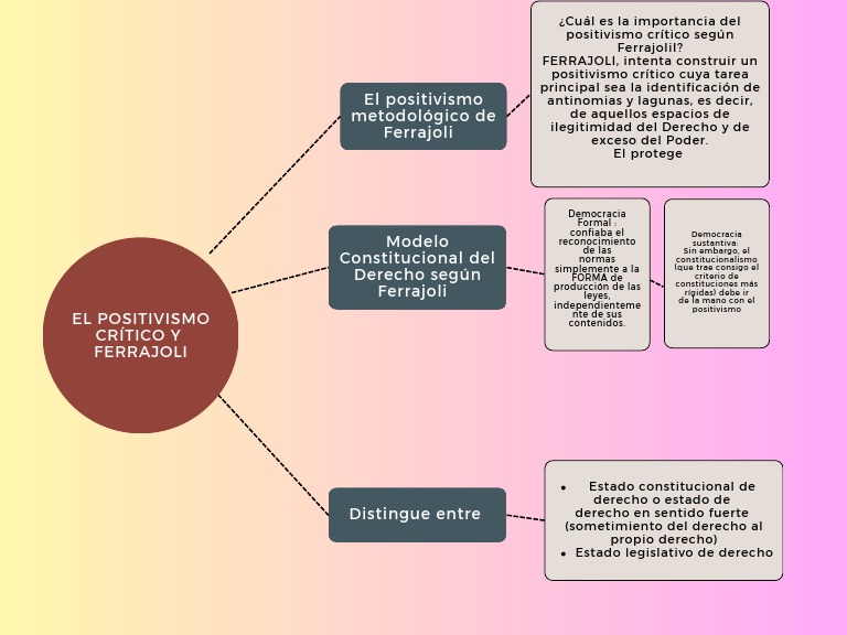 Positivismo Crítico de Ferrajoli: Claves y Relevancia | PDF ...