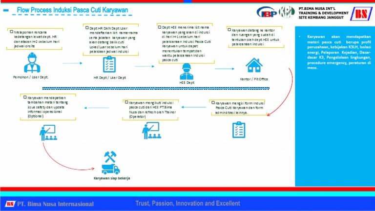 Draft Flow Proses Induksi Pasca Cuti | PDF