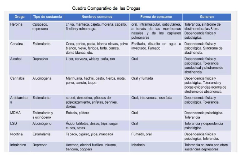 Cuadro Comparativo Drogas | PDF