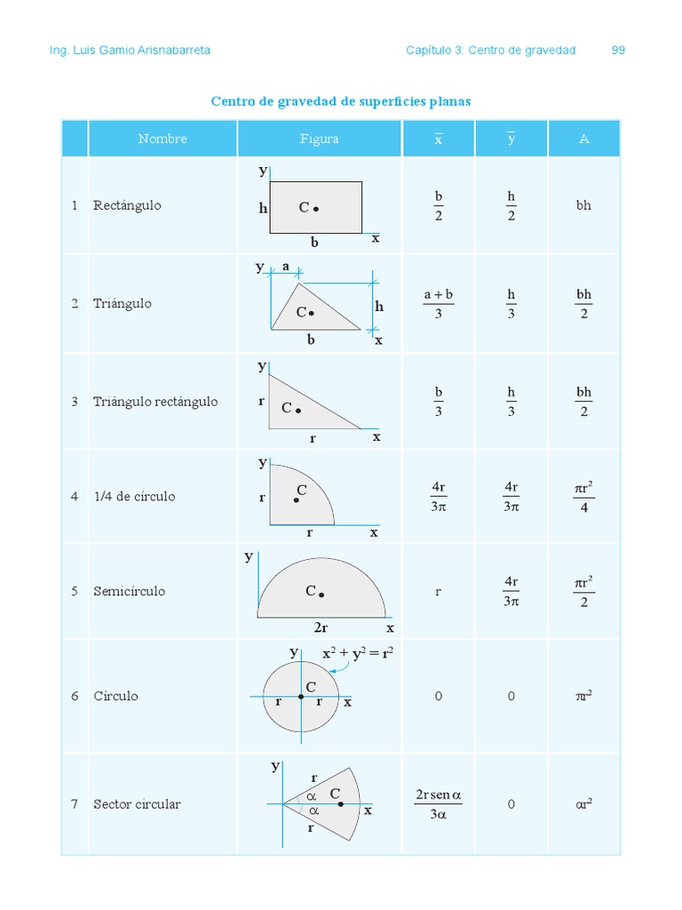 Tabla Centroides Gamio Arisnabarreta, 2015 | PDF