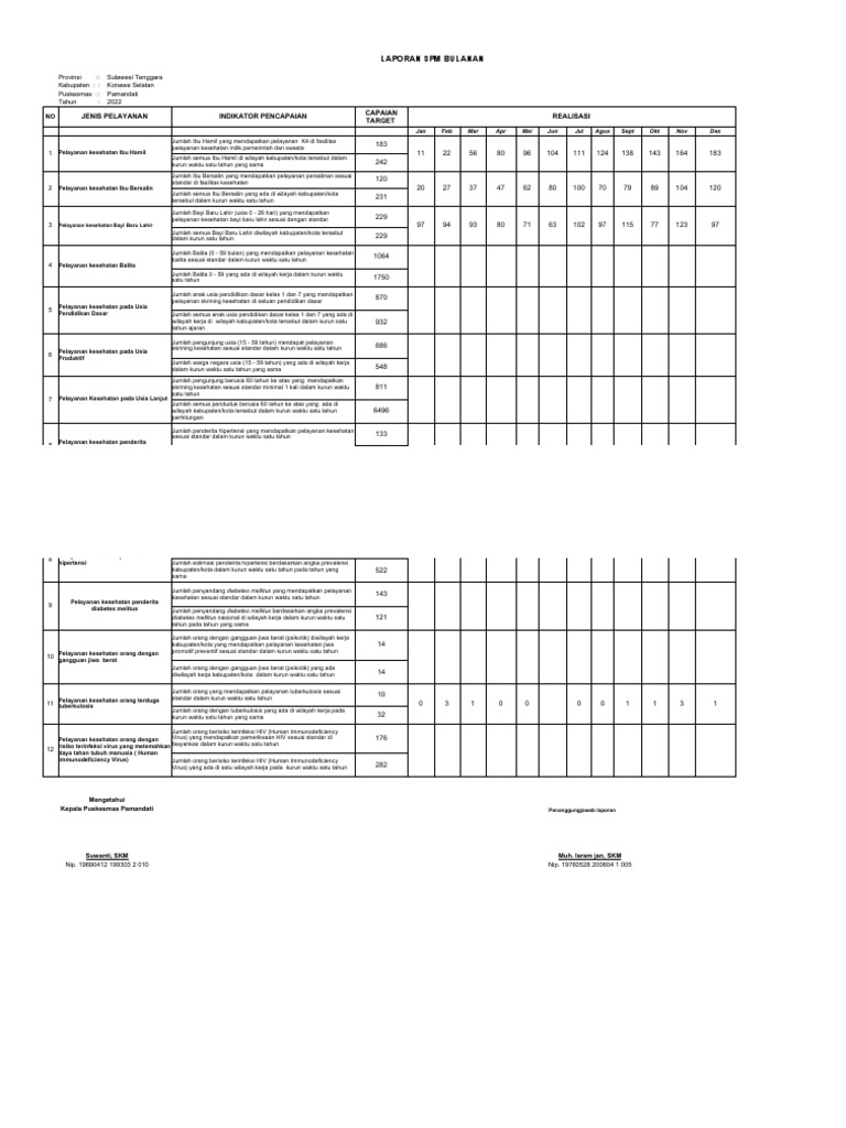 Kia Spm Bulanan Puskesmas Pamandati Tahun 2022 Pdf