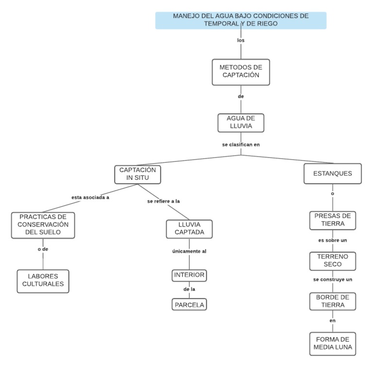 Mapa Conceptual Iv Unidad Iv | PDF