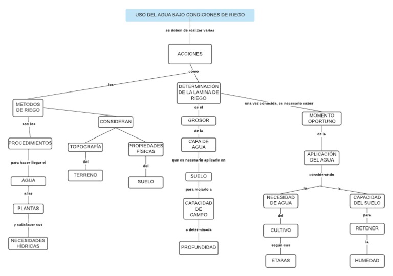 Mapa Conceptual V Unidad Iv | PDF | Riego | Agua