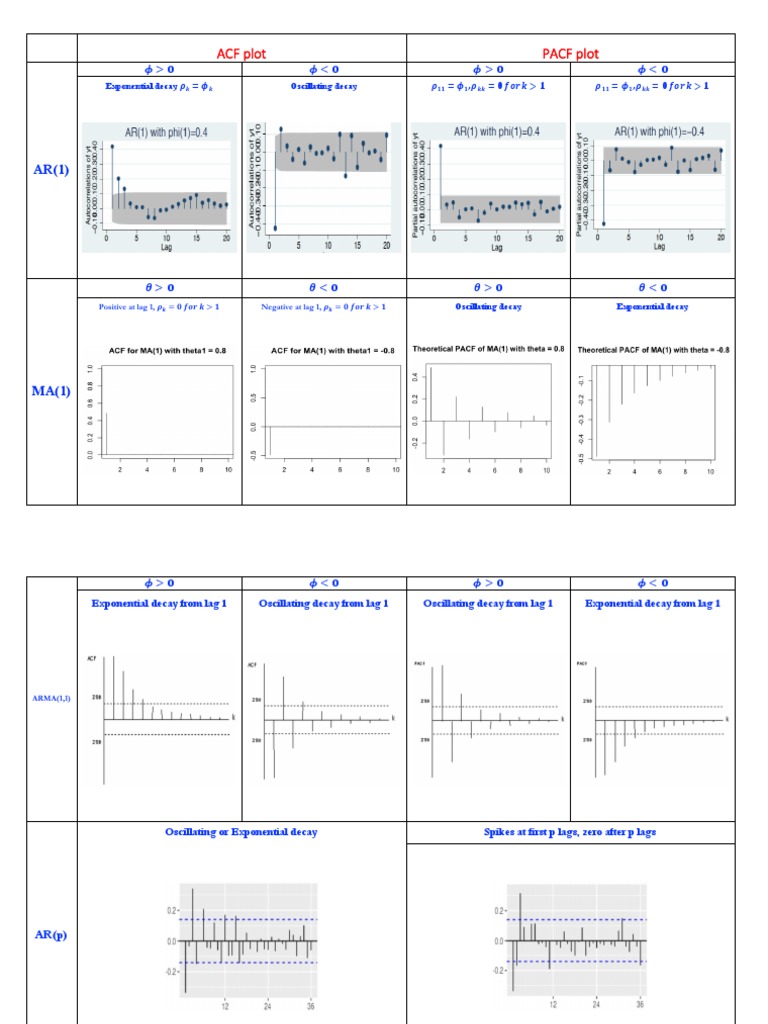 ACF and PACF Plots | PDF | Autoregressive Model | Akaike Information Criterion