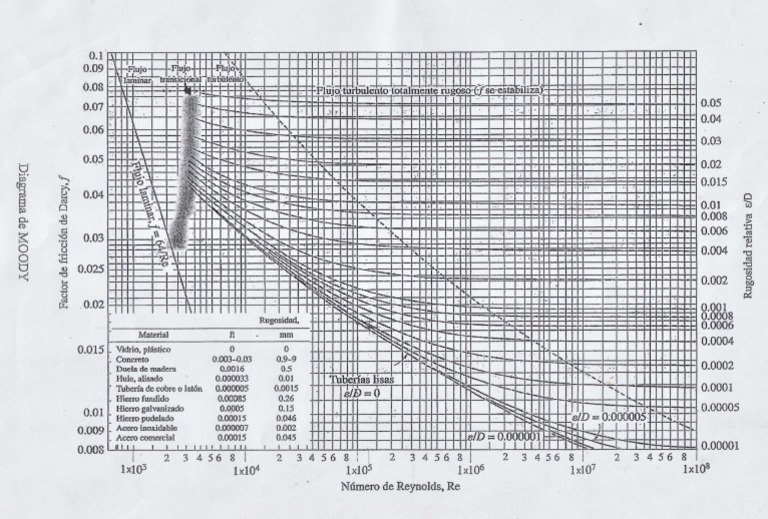 Diagrama de Moody | PDF