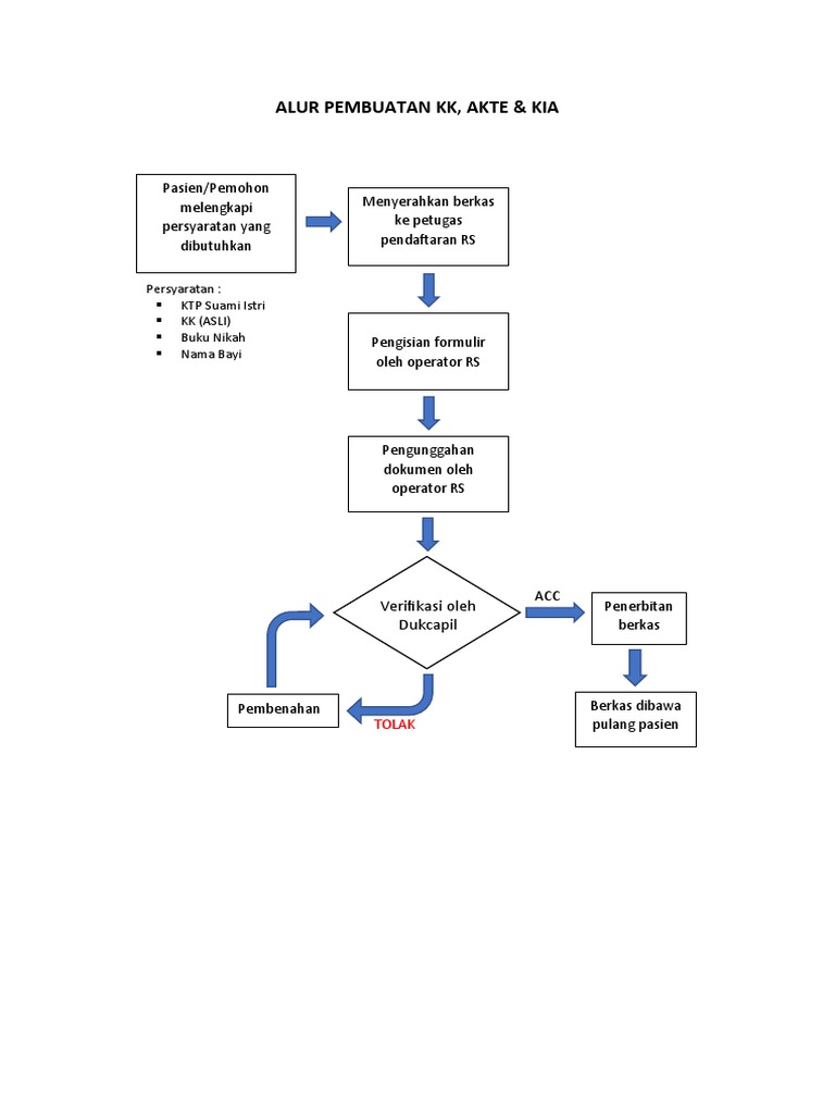 Alur Pembuatan KK, Kia Dan Akte Kelahiran | PDF