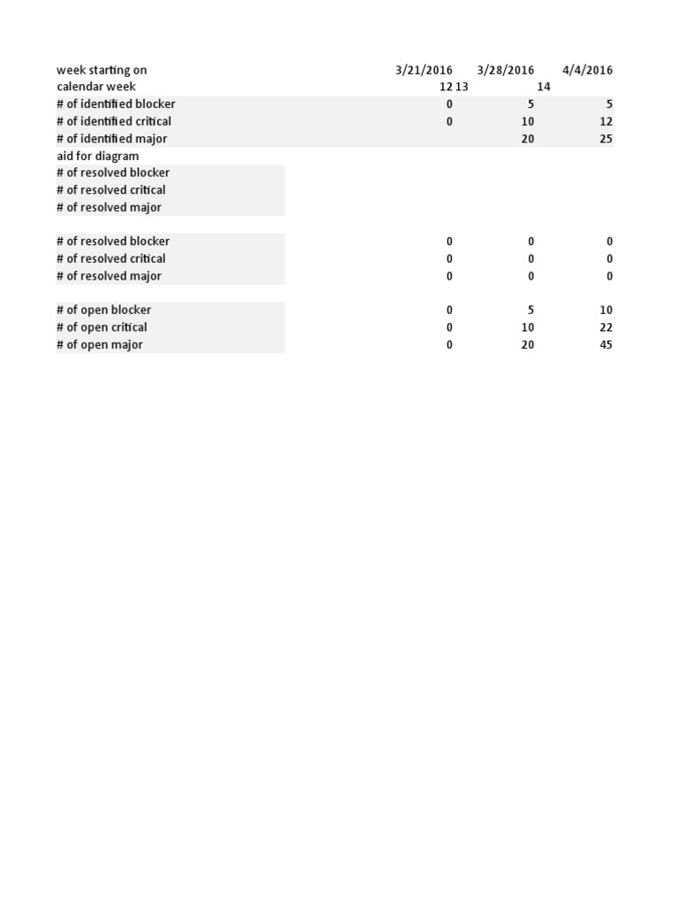 Weekly Defect Reporting Metrics | PDF