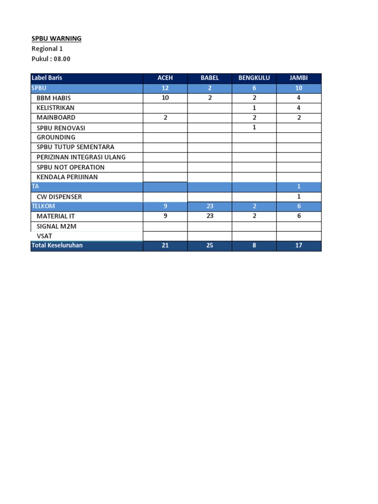 Report SPBU Warning Dan Kendala Bengkulu SORE | PDF