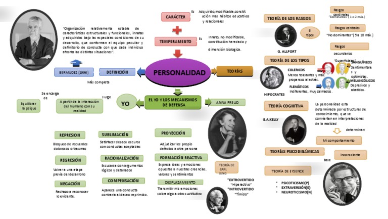 Mapa Conceptual de La Personalidad 2 | PDF | Sicología | Conceptos ...