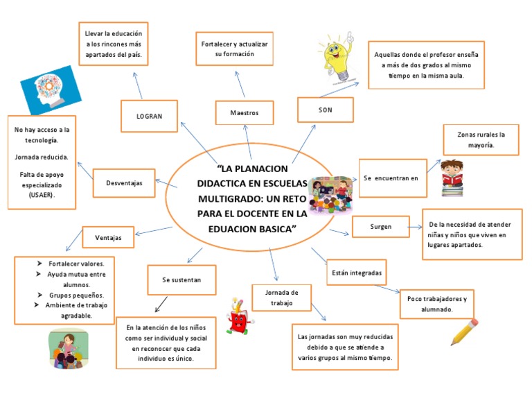 Mapa Mental | PDF | Maestros | Aprendizaje