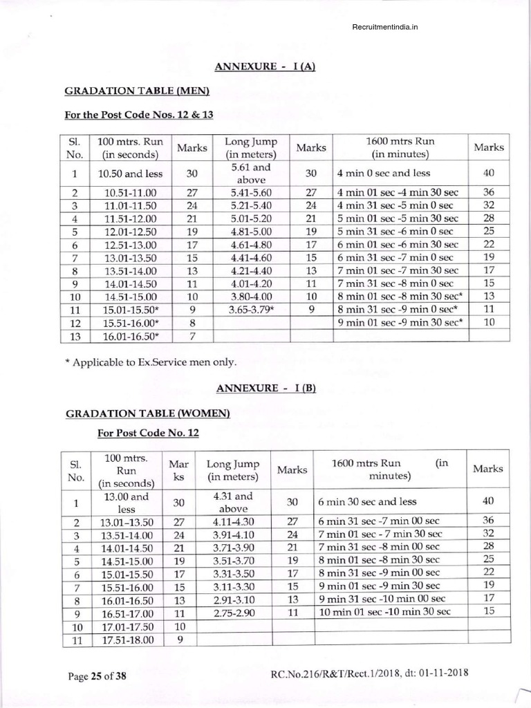 AP Police Si Syllabus 2 | PDF | University And College Admission | Science