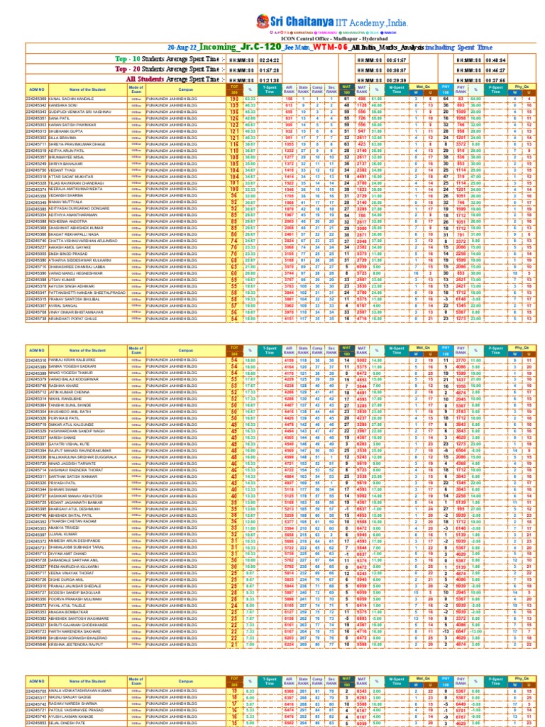 AUNDH - 1 - 20-Aug-22 - Incoming - Jr. C-120 - Jee-Main - WTM-06 - All - India - Marks ...