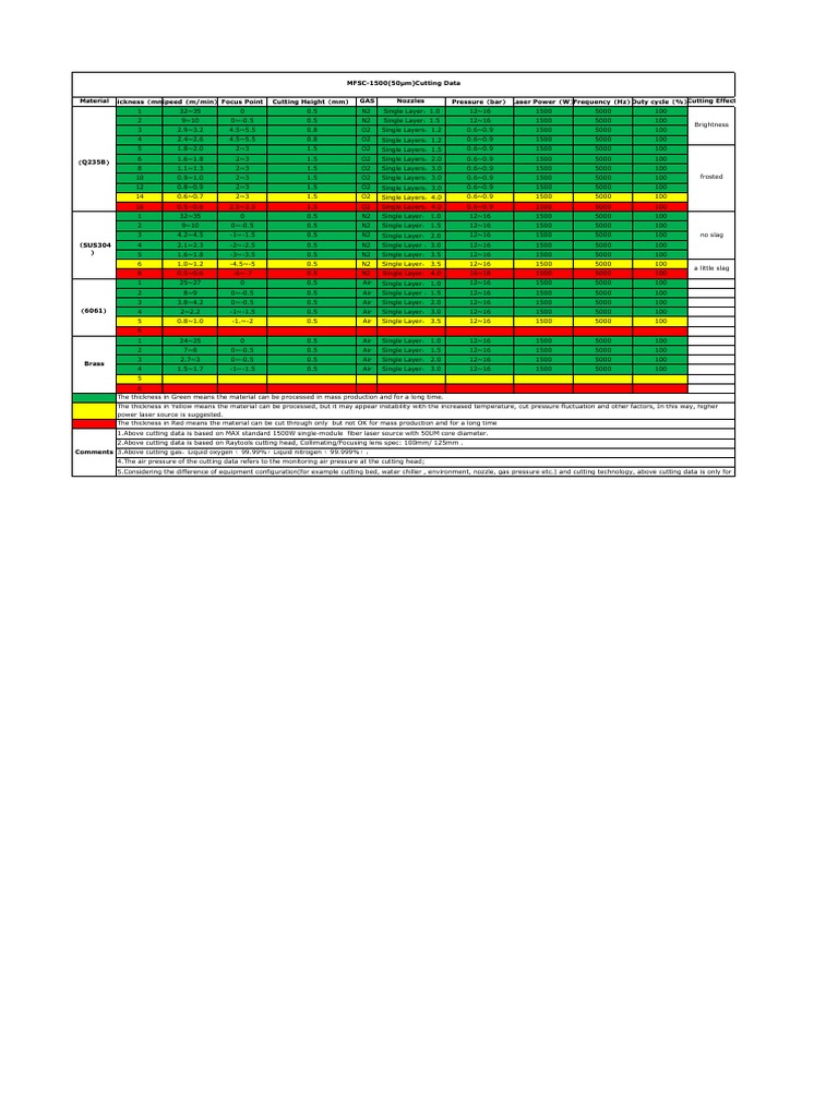 Max Cutting Data 1.5KW | PDF
