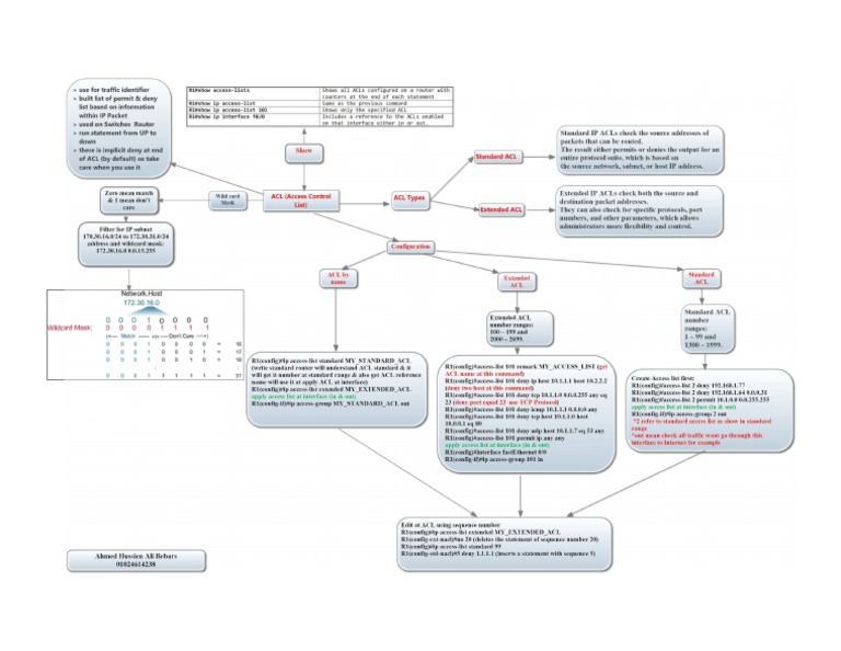 CCNA_Access_List_Mind_Mapping | PDF