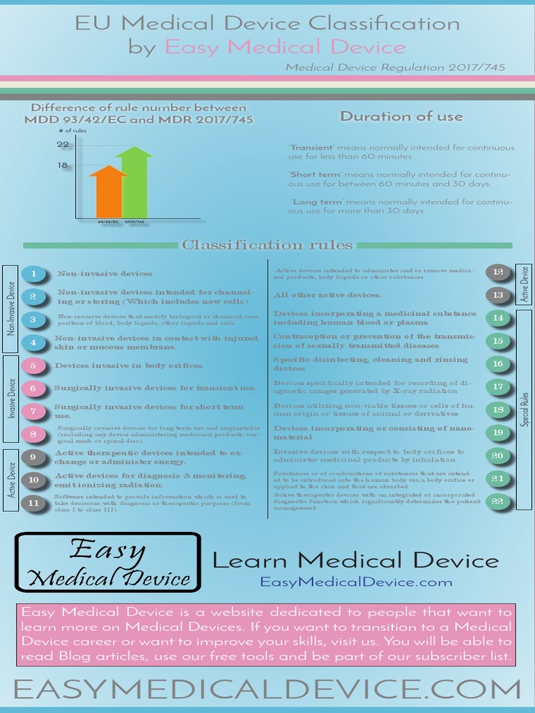 Infographic_EU_MEDDEV_CLASS | PDF | Medical Device | Medical Diagnosis