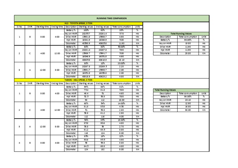 Toyota(8fb) - Heli(Cpd30) Running Time Comparison | PDF | Vehicle ...