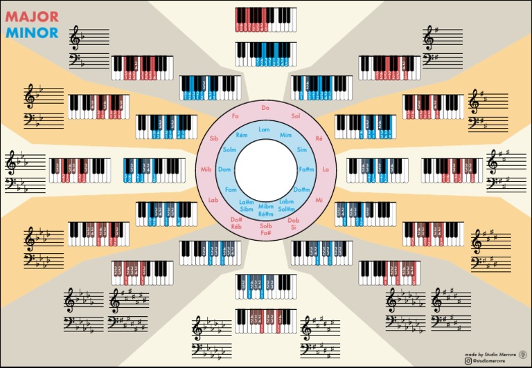 piano scales SOLFEGE COLOR PRINT | PDF