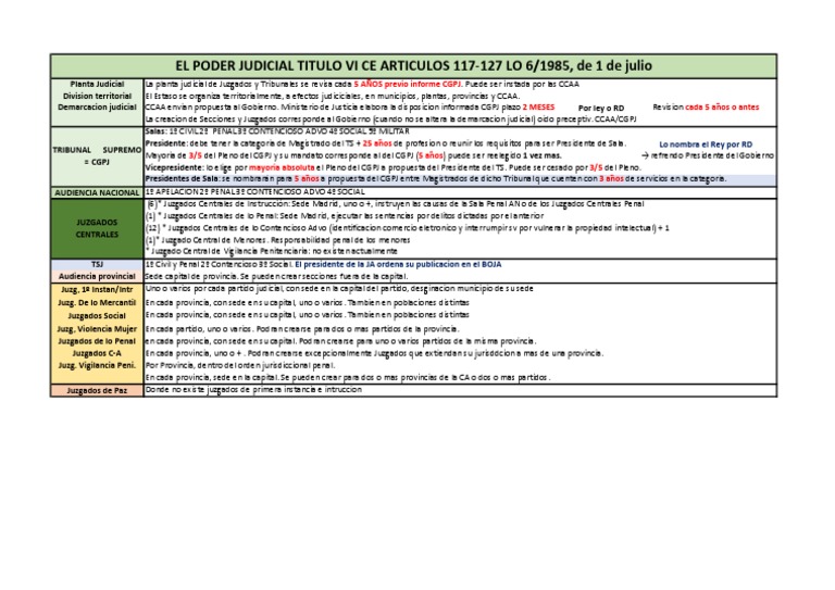 Esquema Poder Judicial | PDF | Judicaturas | Gobernancia