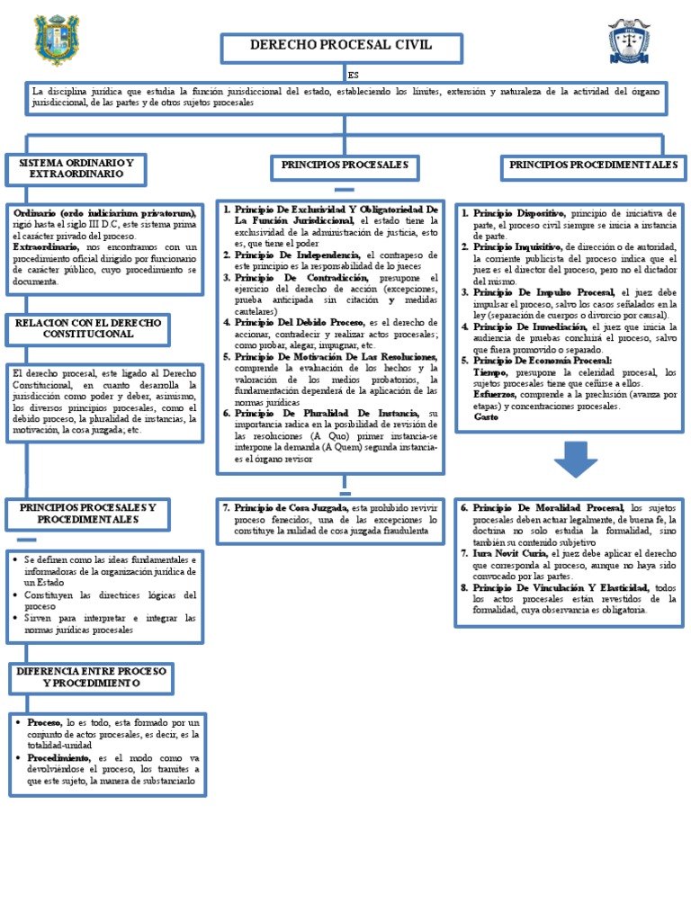Mapa - Derecho Procesal Civil | PDF | Ley procesal | Jurisdicción
