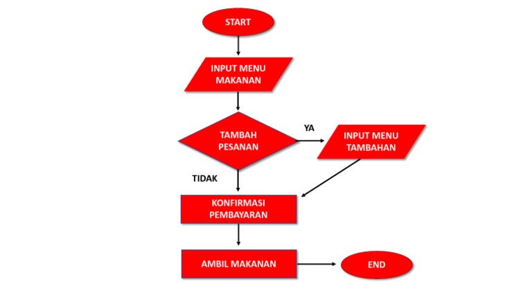 FLOWCHART PEMESANAN MAKANAN CEPAT SAJI | PDF