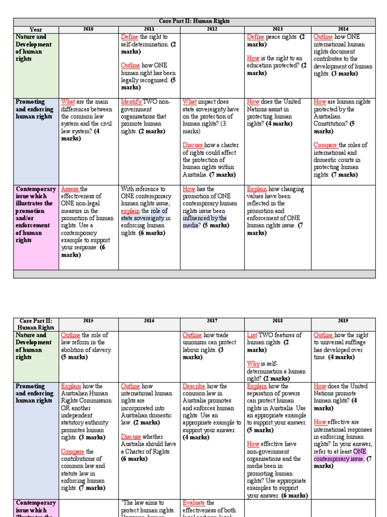 HSC Human Rights Questions | PDF | Human Rights | Rights