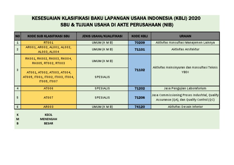 Kode KBLI dan Sub-Klasifikasi Usaha | PDF