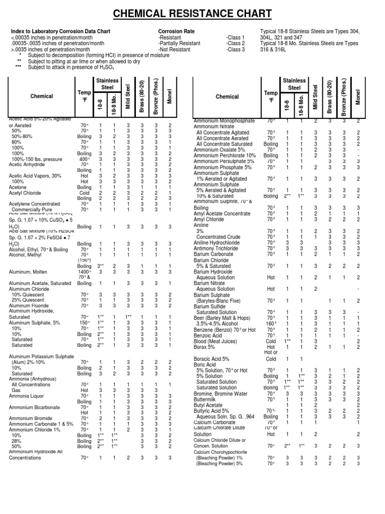 Chemical Resistance Chart for Metals | PDF | Stainless Steel | Acetic Acid
