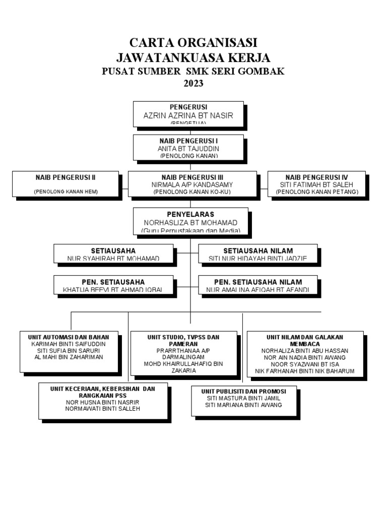 Carta Organisasi Jawatankuasa Kerja PSS 2023 | PDF