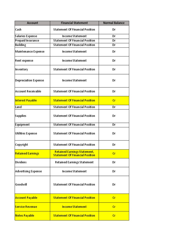 Account Financial Statement Normal Balance | PDF