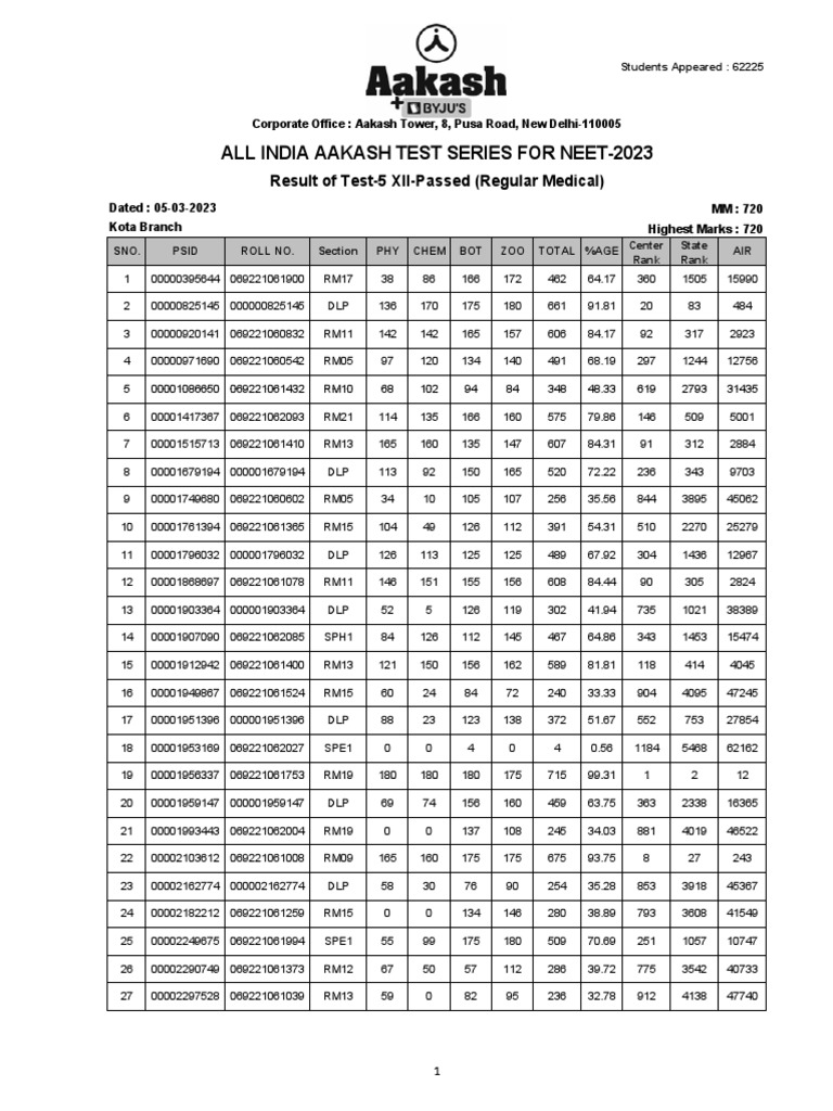 Result of AIATS-05 - (05-03-2023) - (RM) - 2223 | PDF