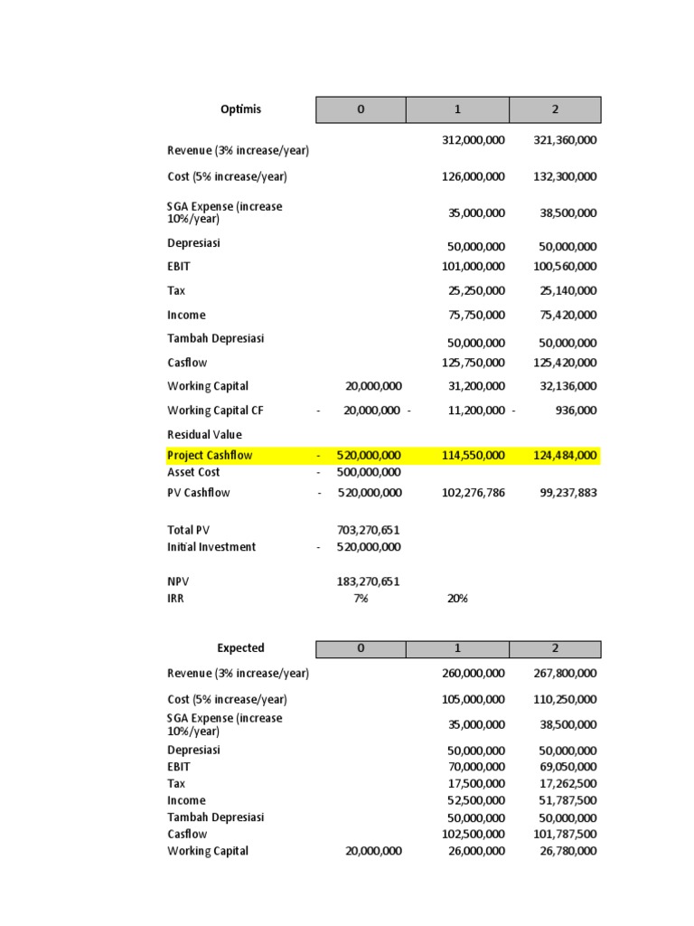 Analisis NPV dan IRR Proyek Keuangan | PDF | Pengelolaan Keuangan ...