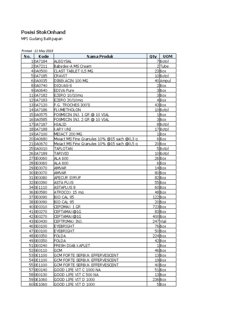 Posisi Stokonhand: No. Kode Nama Produk Qty Uom | PDF | Pharmacology ...