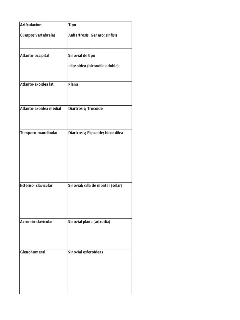 Cuadro Articulaciones | PDF | Articulación | Tejido suave