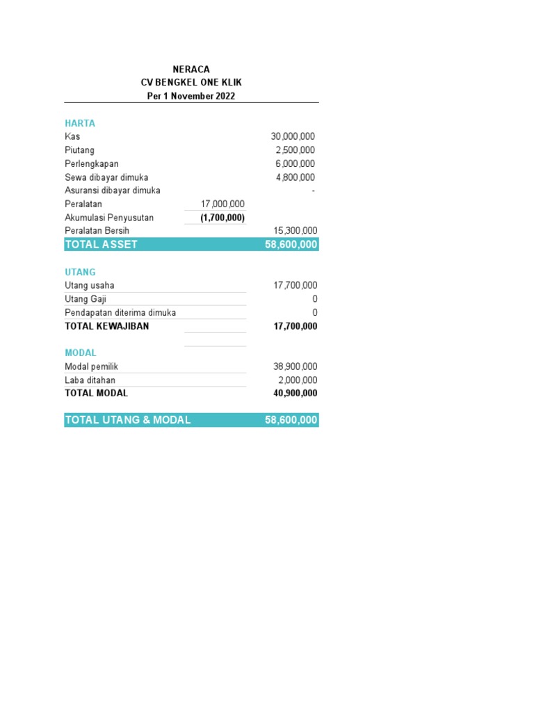 Neraca CV Bengkel One Klik 2022 | PDF