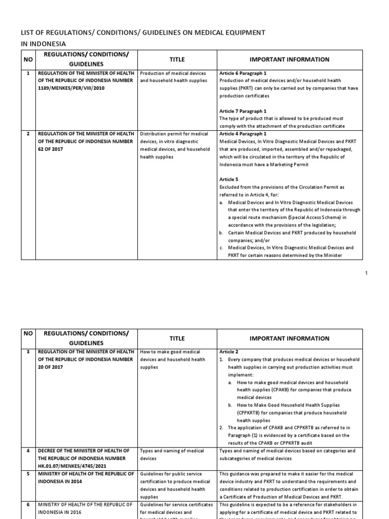 List of Regulations - Conditions - Guidelines On Medical Equipment | PDF