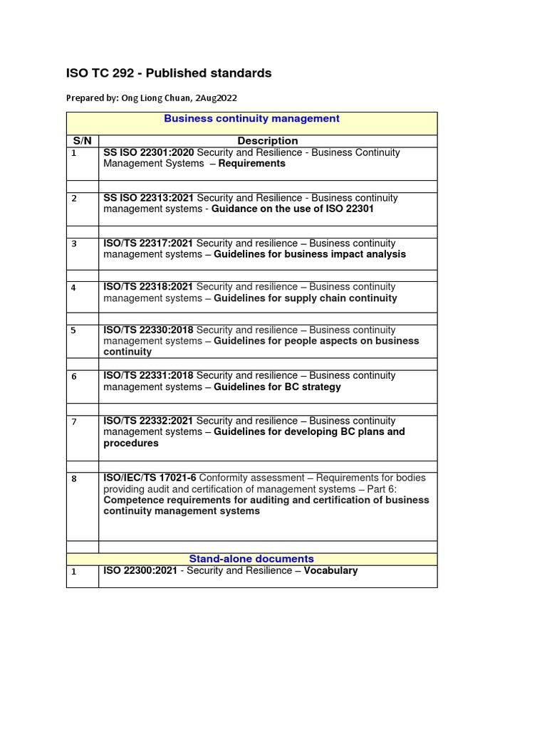 iso-tc-292-published-bcms-related-standards-by-ong-liong-chuan | PDF
