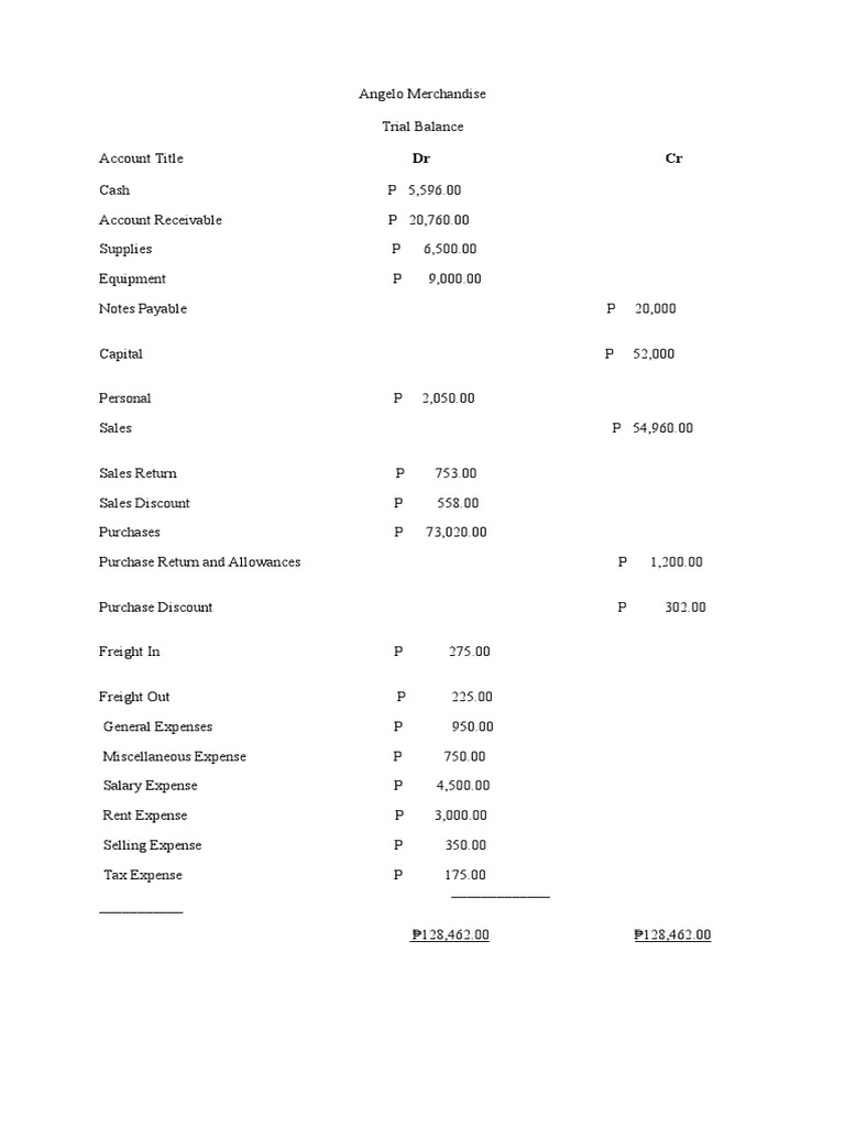Angelo Merchandise Preliminary Trial Balance | PDF