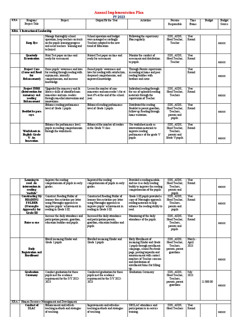 Annual Implementtion Plan | PDF | Reading Comprehension | Learning