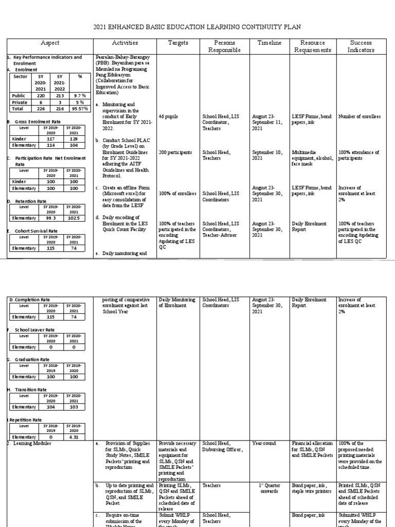 Basic Education Learning Continuity Plan | PDF