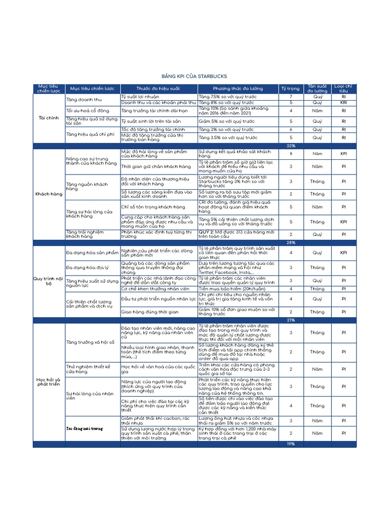 Starbucks KPI KRI PI RI | PDF