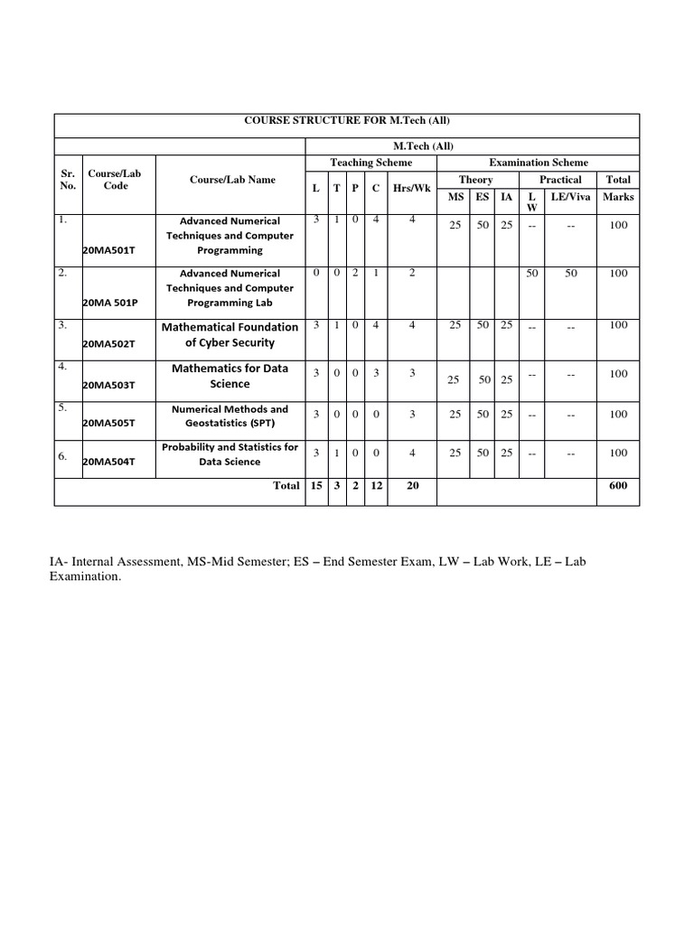 M Tech-Syllabus | PDF | Matrix (Mathematics) | Partial Differential Equation
