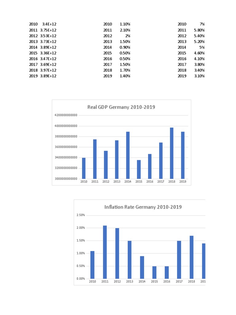 Germany Economic Data 2010-2019 | PDF