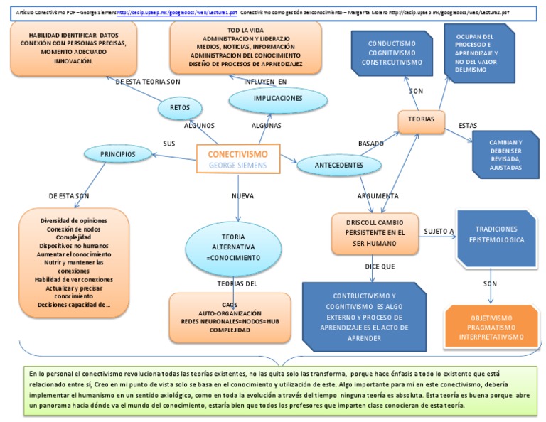 Mapa Conceptual Conectivismo | PDF
