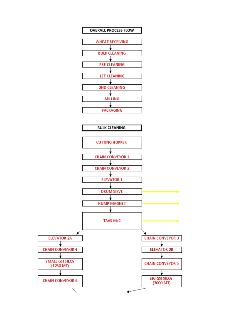 Atta Process Flow | PDF