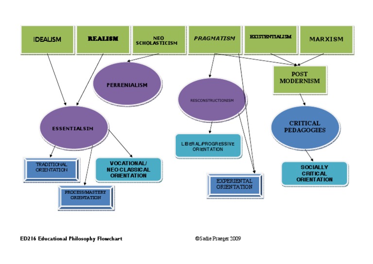Educational Philosophy Flow Chart | PDF