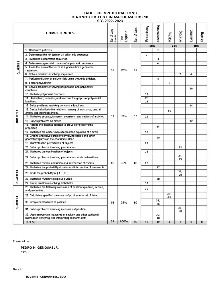 TOS-Math 10-Diagnostic Test | PDF | Circle | Trigonometric Functions